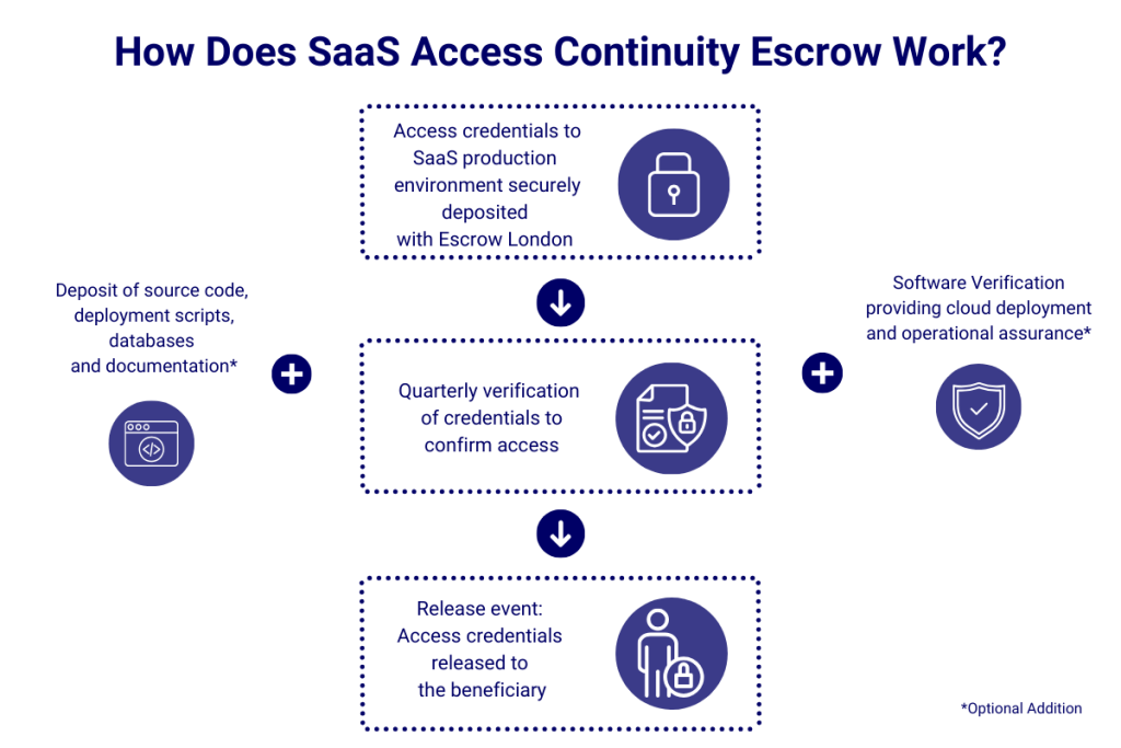 Can you escrow SaaS software? Continuity for AWS, Azure or Google
