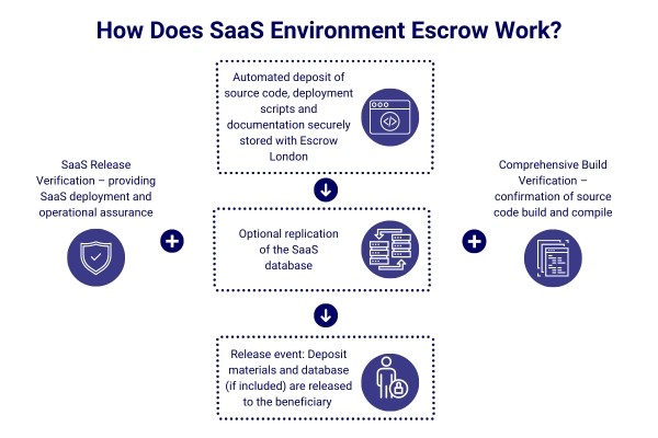 SaaS Escrow Services for AWS, Azure and Google SaaS Escrow Services for AWS, Azure and Google