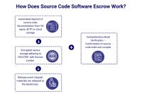 Source Code Escrow Services with Automated Deposits