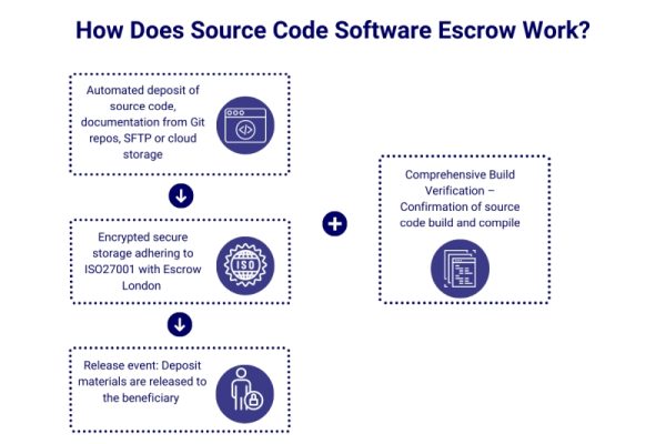 Software Escrow Services | Specialists in Technology Escrow