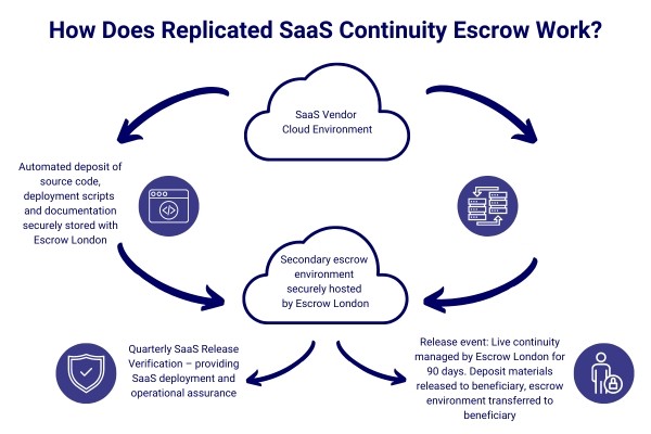 SaaS Escrow Services for AWS, Azure and Google SaaS Escrow Services for AWS, Azure and Google