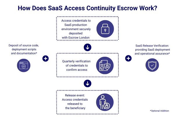SaaS Escrow Services for AWS, Azure and Google SaaS Escrow Services for AWS, Azure and Google
