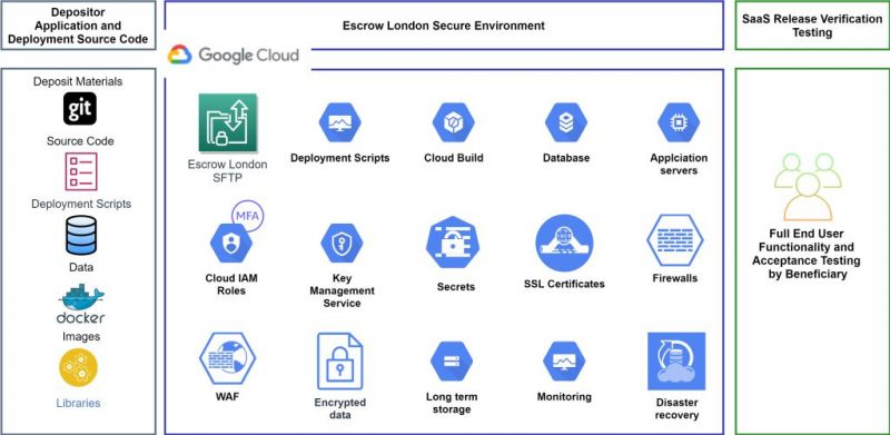 SaaS Escrow Services for AWS, Azure and Google