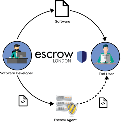 Source Code Escrow Services with Automated Deposits